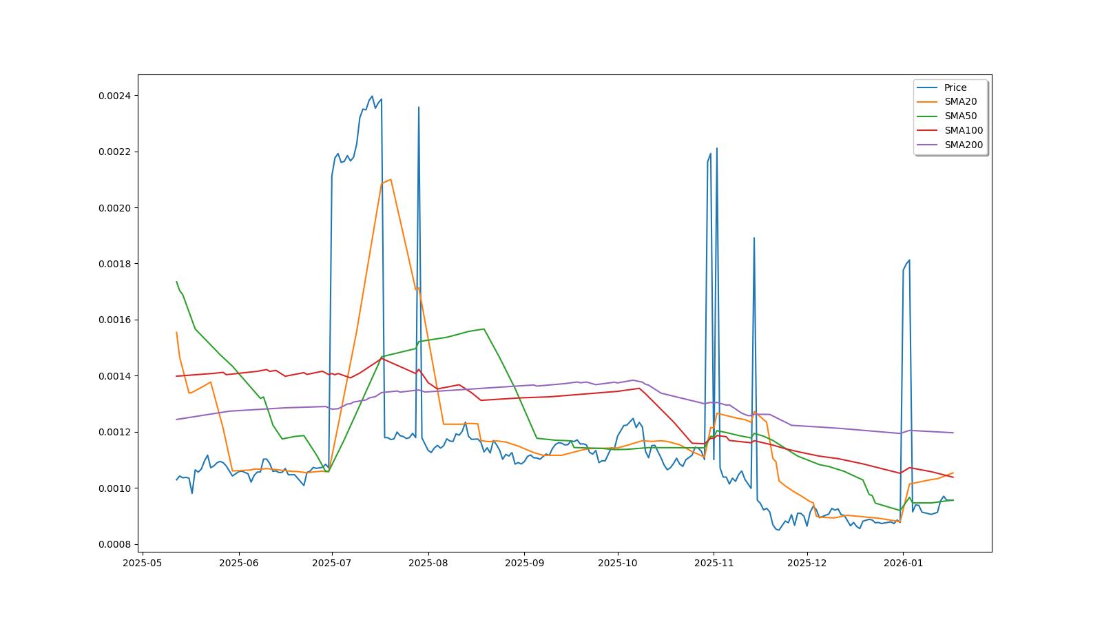 Hobonickels Simple Moving Averages
