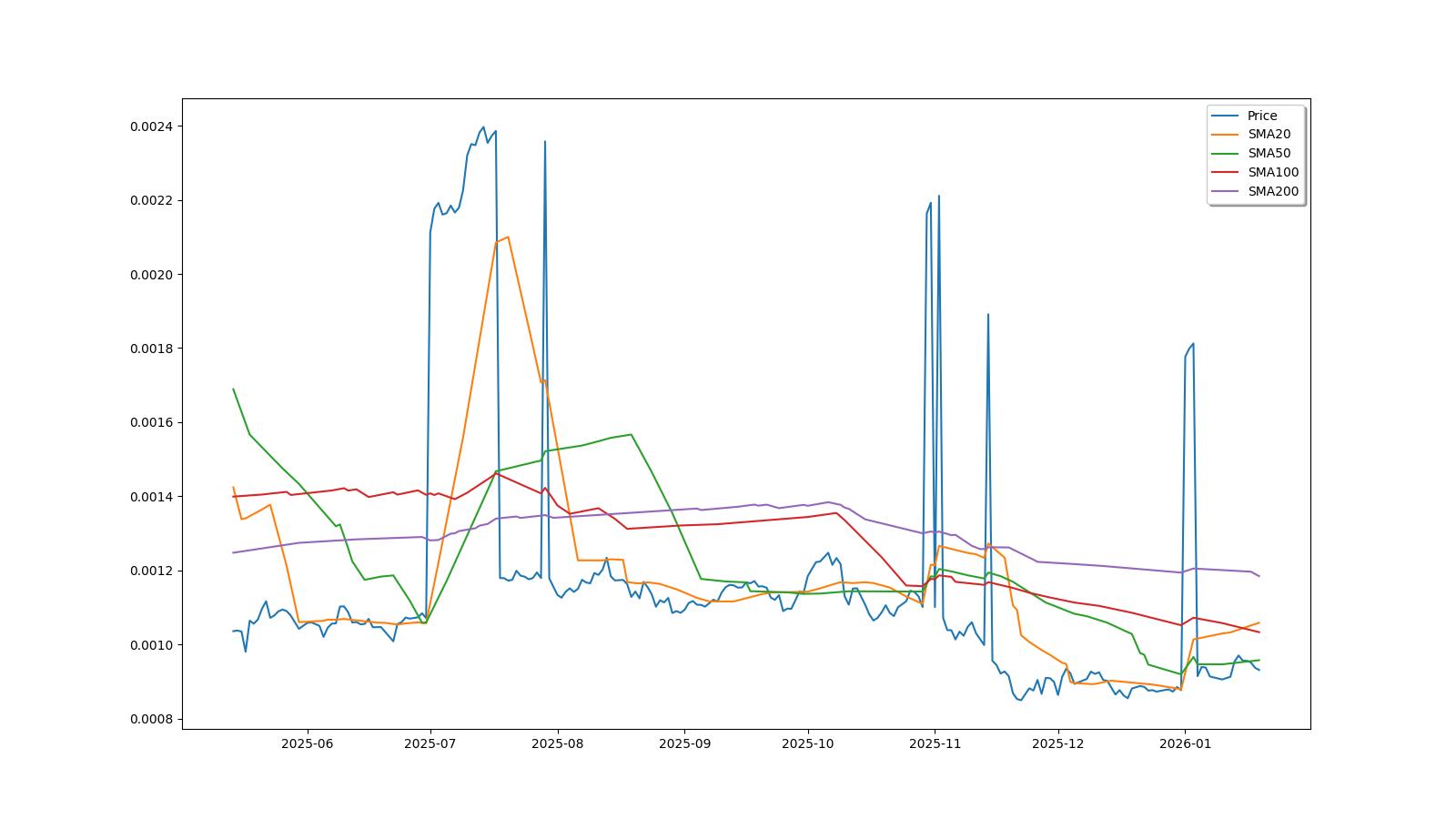 Hobonickels Simple Moving Averages