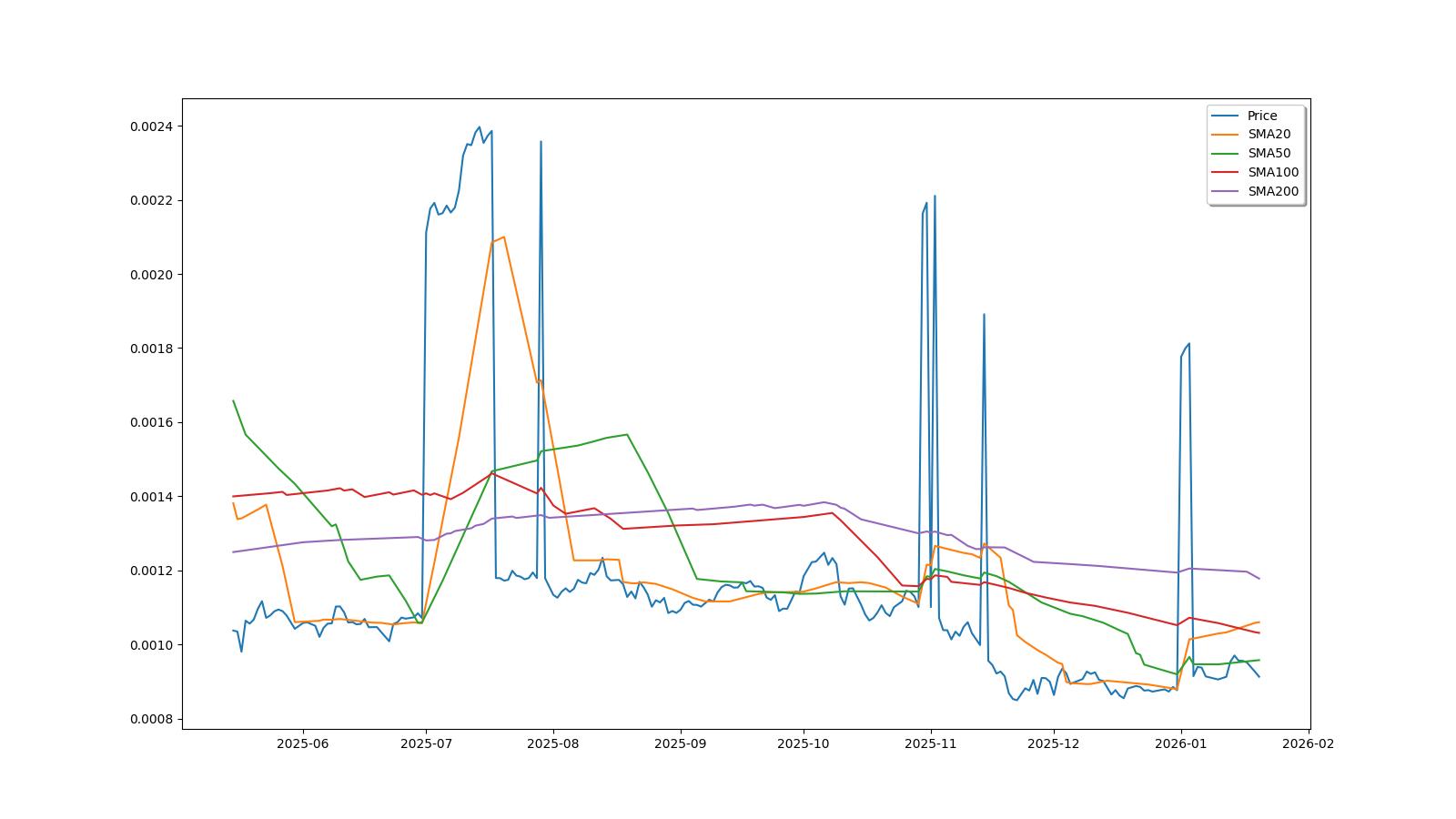 Hobonickels Simple Moving Averages