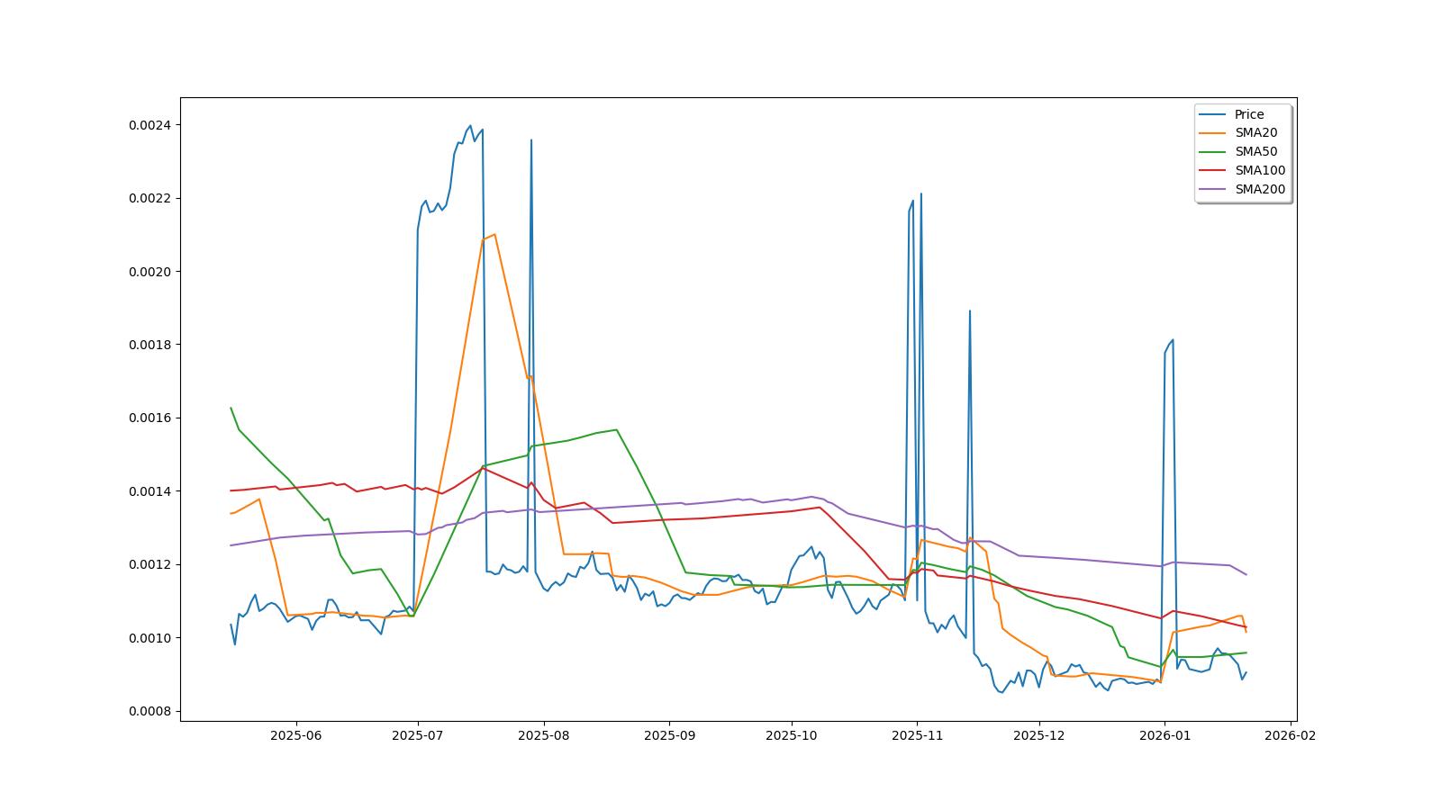 Hobonickels Simple Moving Averages