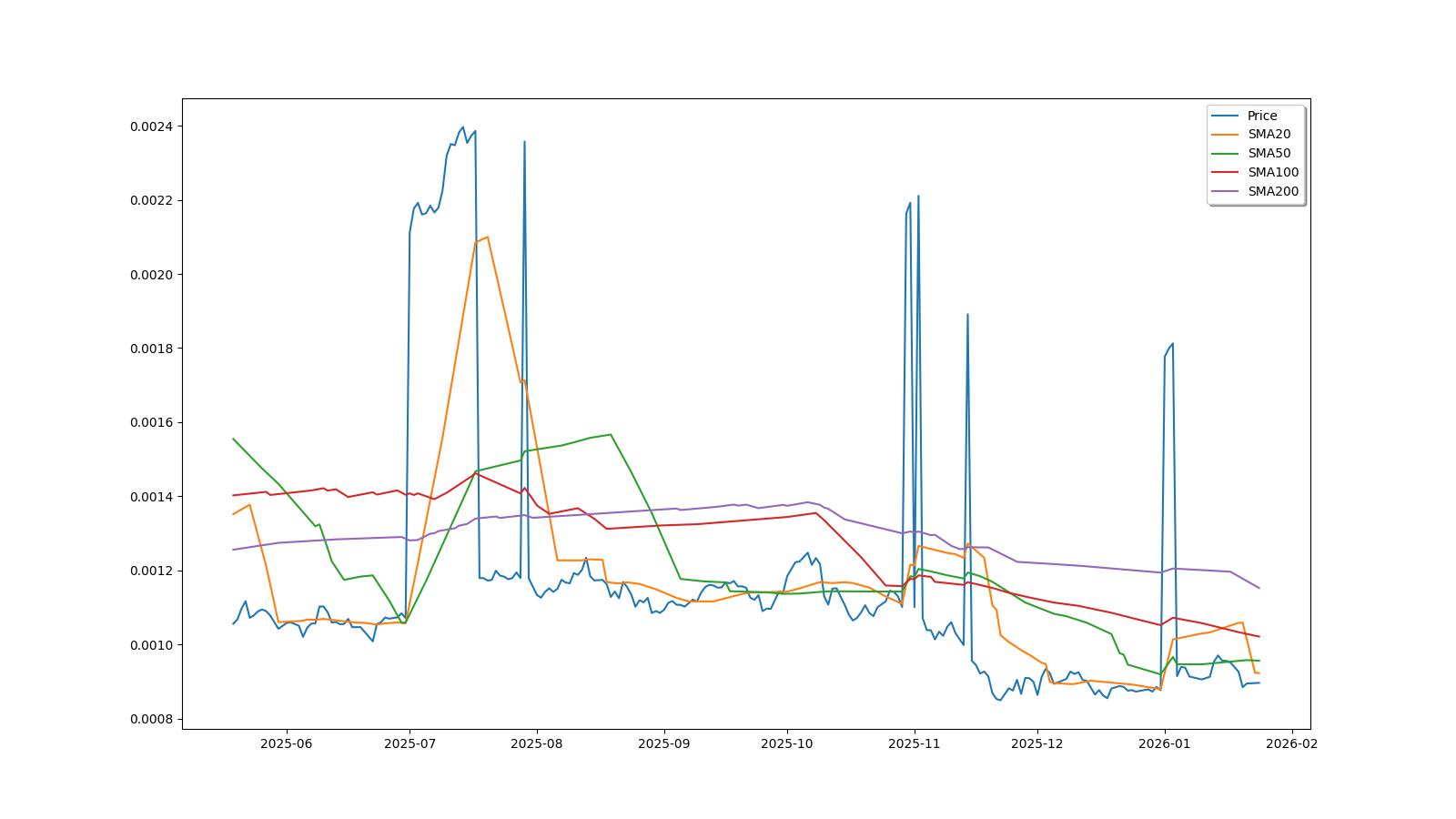Hobonickels Simple Moving Averages