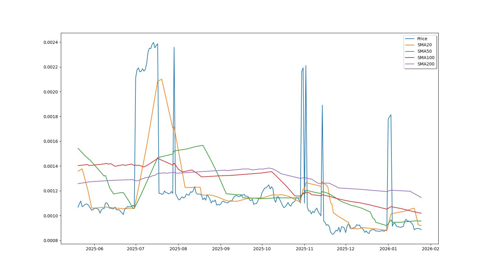Hobonickels Simple Moving Averages