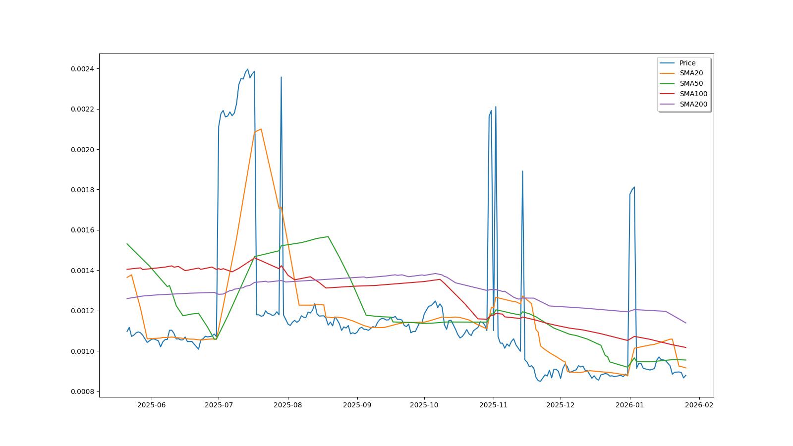 Hobonickels Simple Moving Averages
