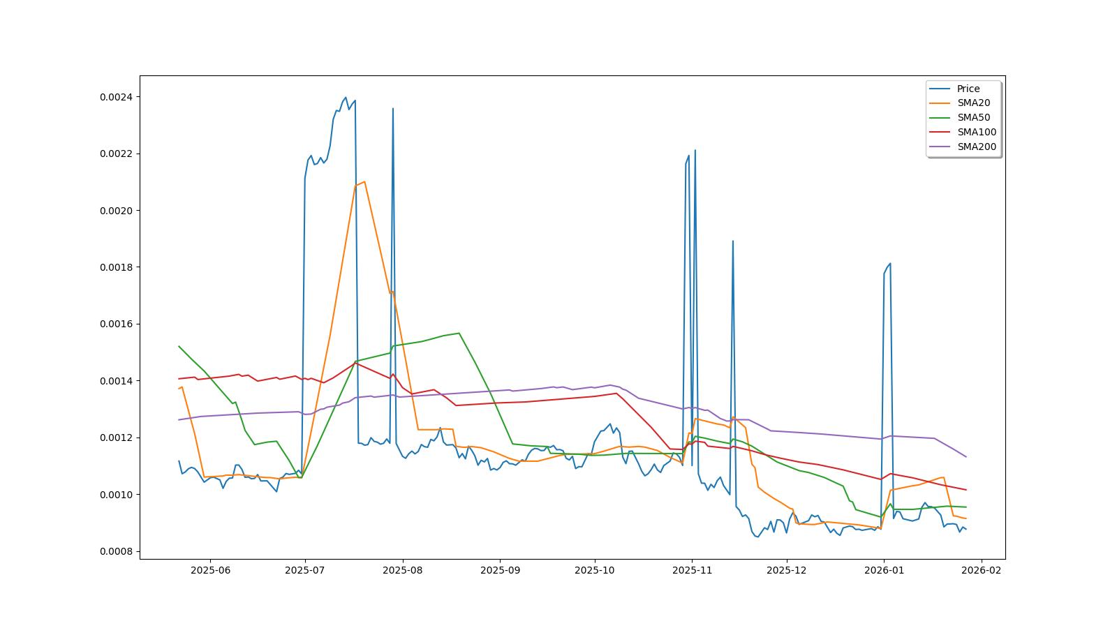 Hobonickels Simple Moving Averages