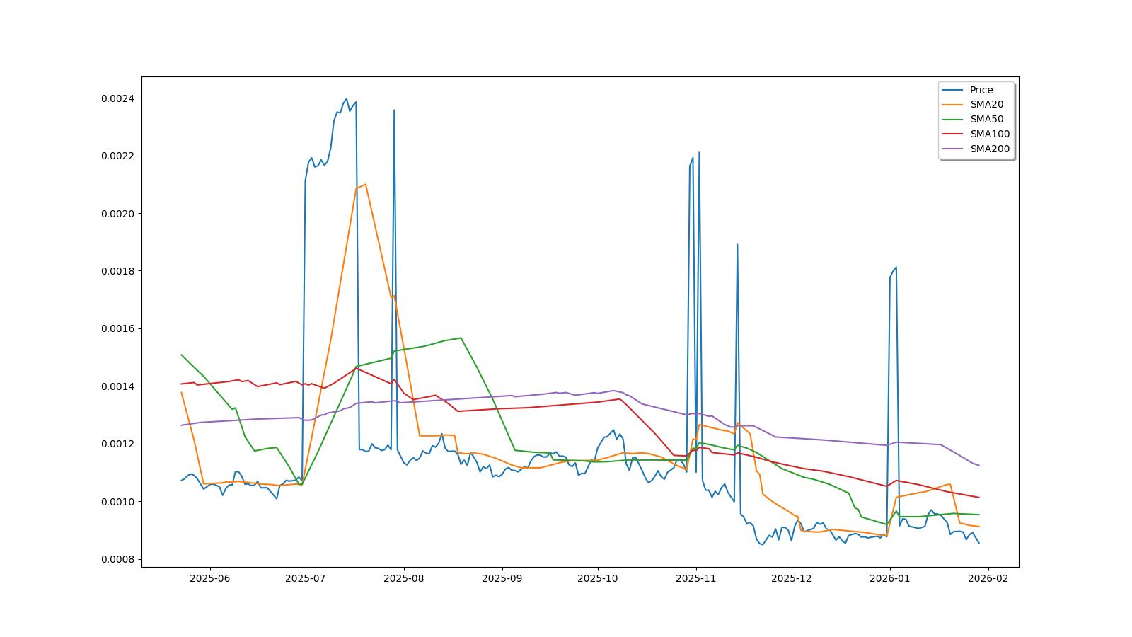 Hobonickels Simple Moving Averages