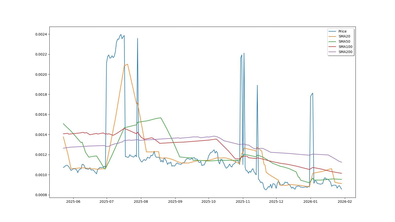 Hobonickels Simple Moving Averages