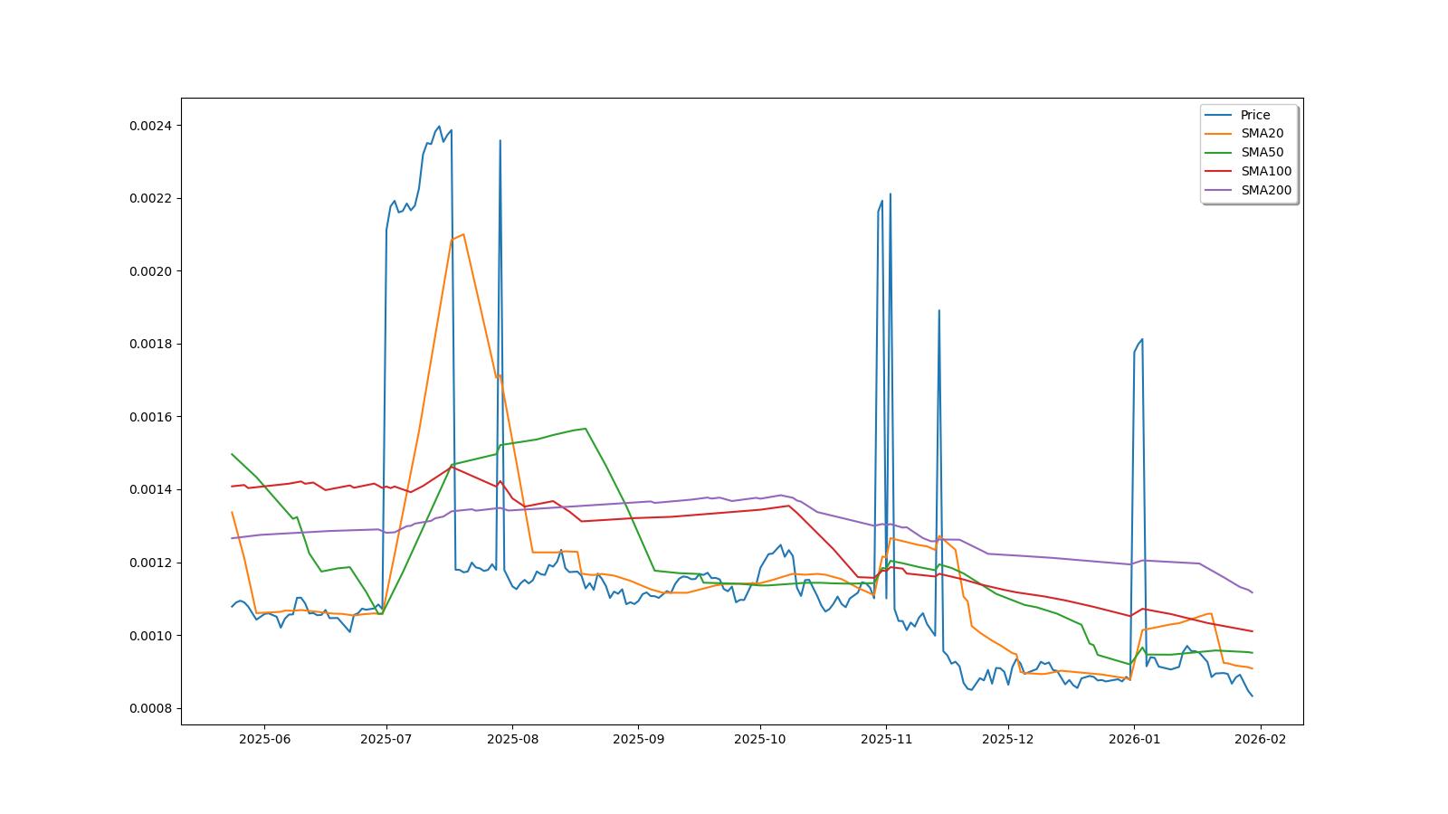 Hobonickels Simple Moving Averages