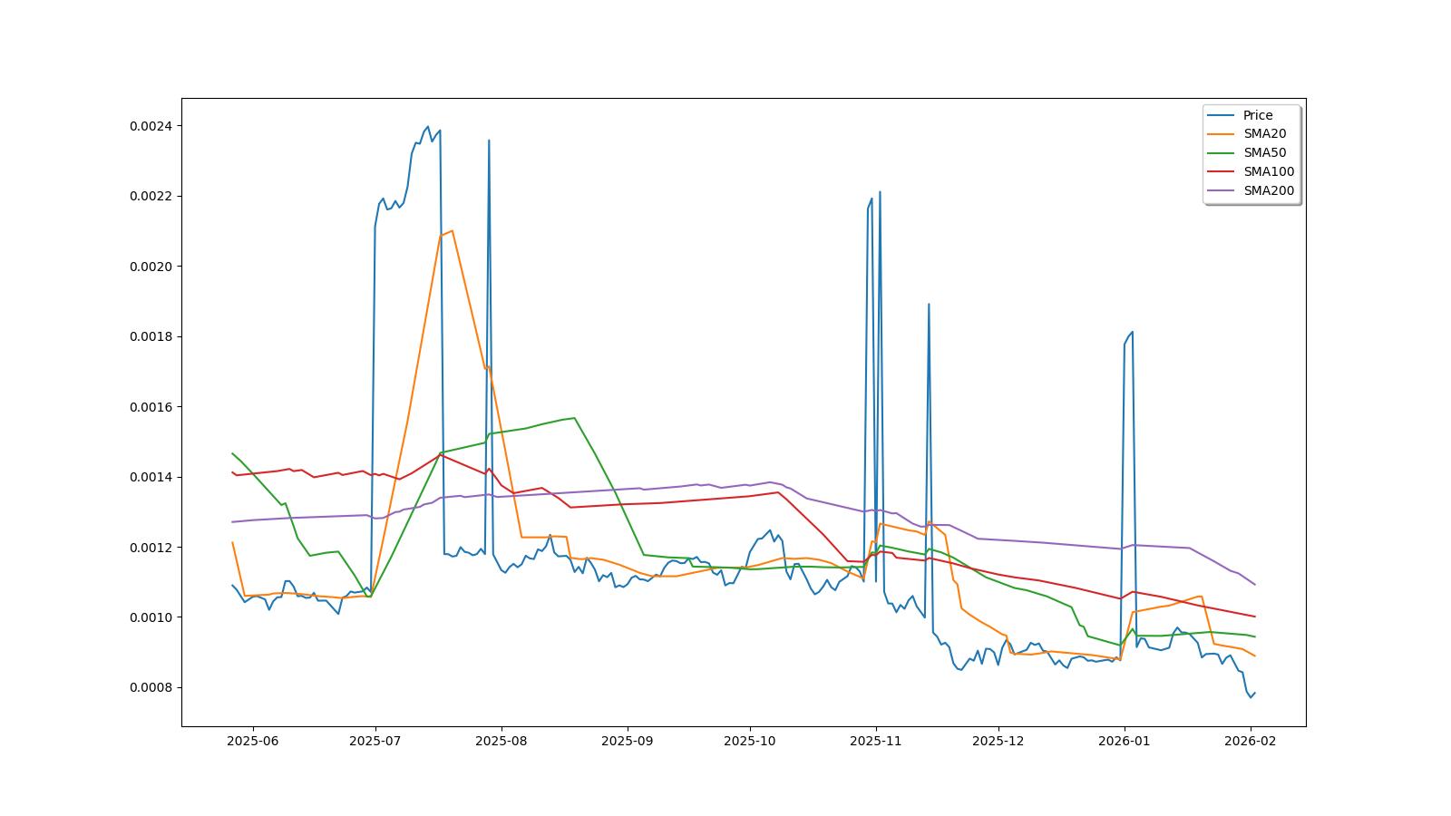 Hobonickels Simple Moving Averages