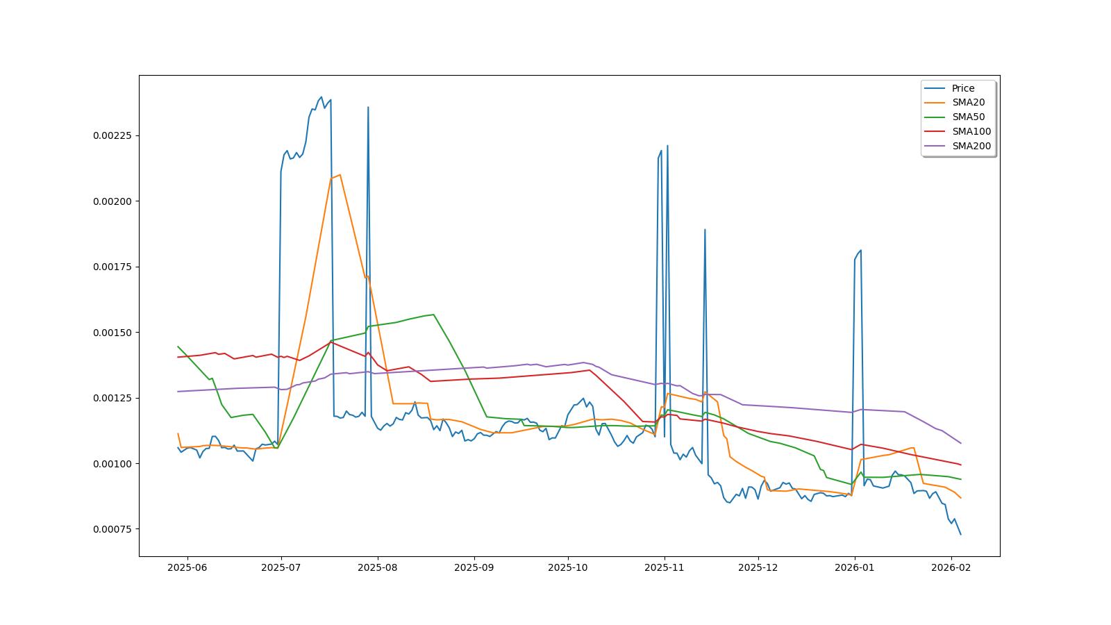 HoboNickels Simple Moving Averages