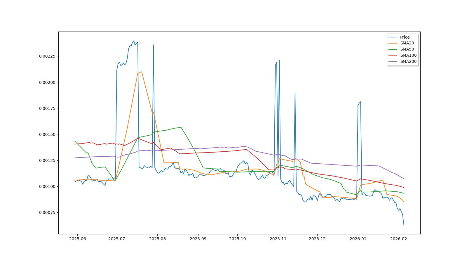 Hobonickels Simple Moving Averages