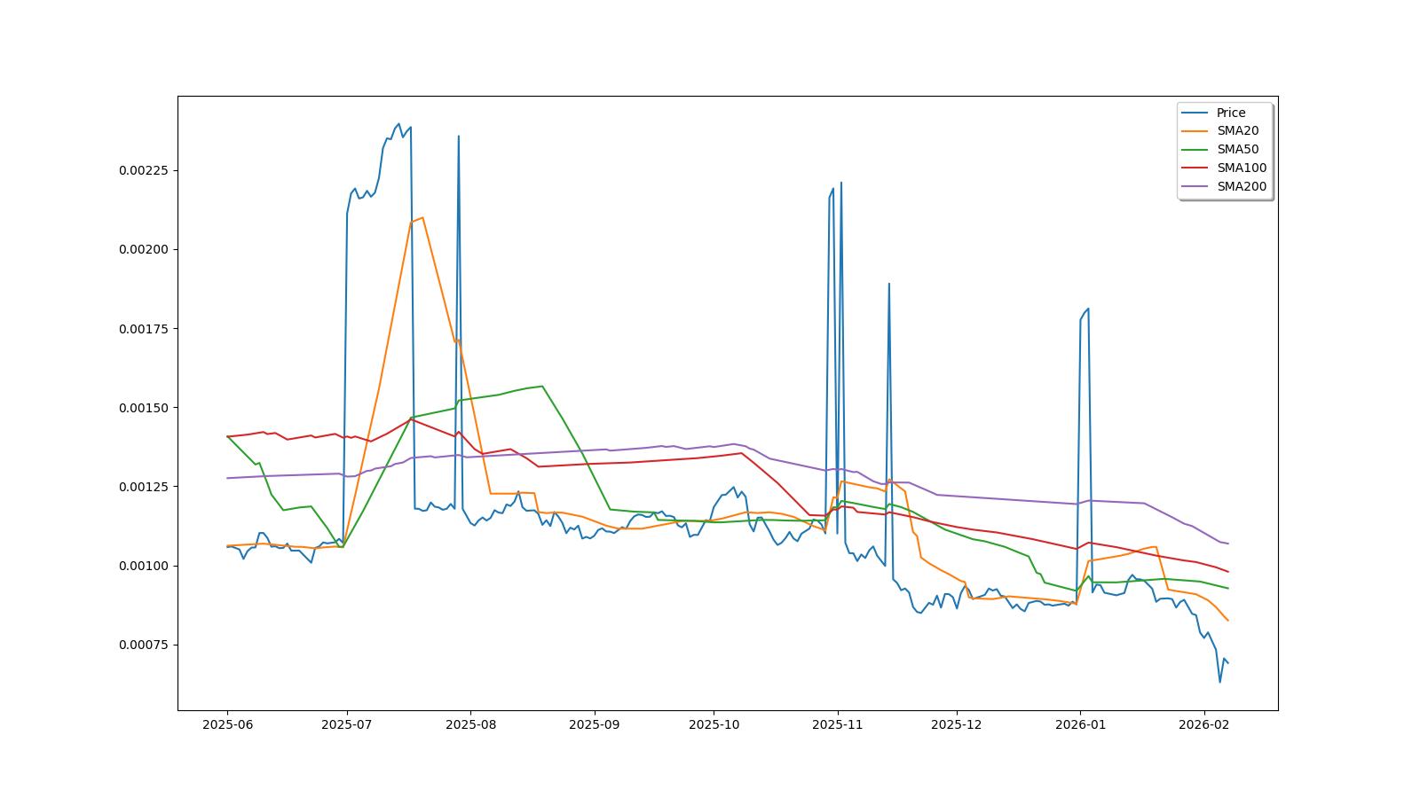 Hobonickels Simple Moving Averages