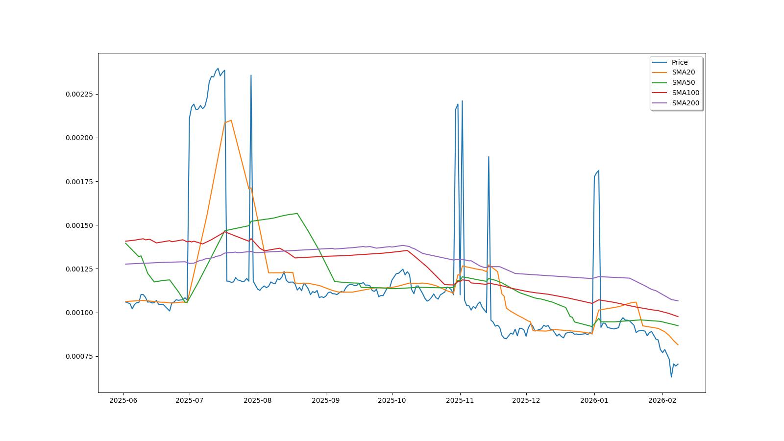 Hobonickels Simple Moving Averages