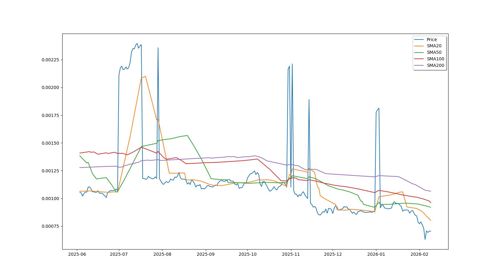 Hobonickels Simple Moving Averages