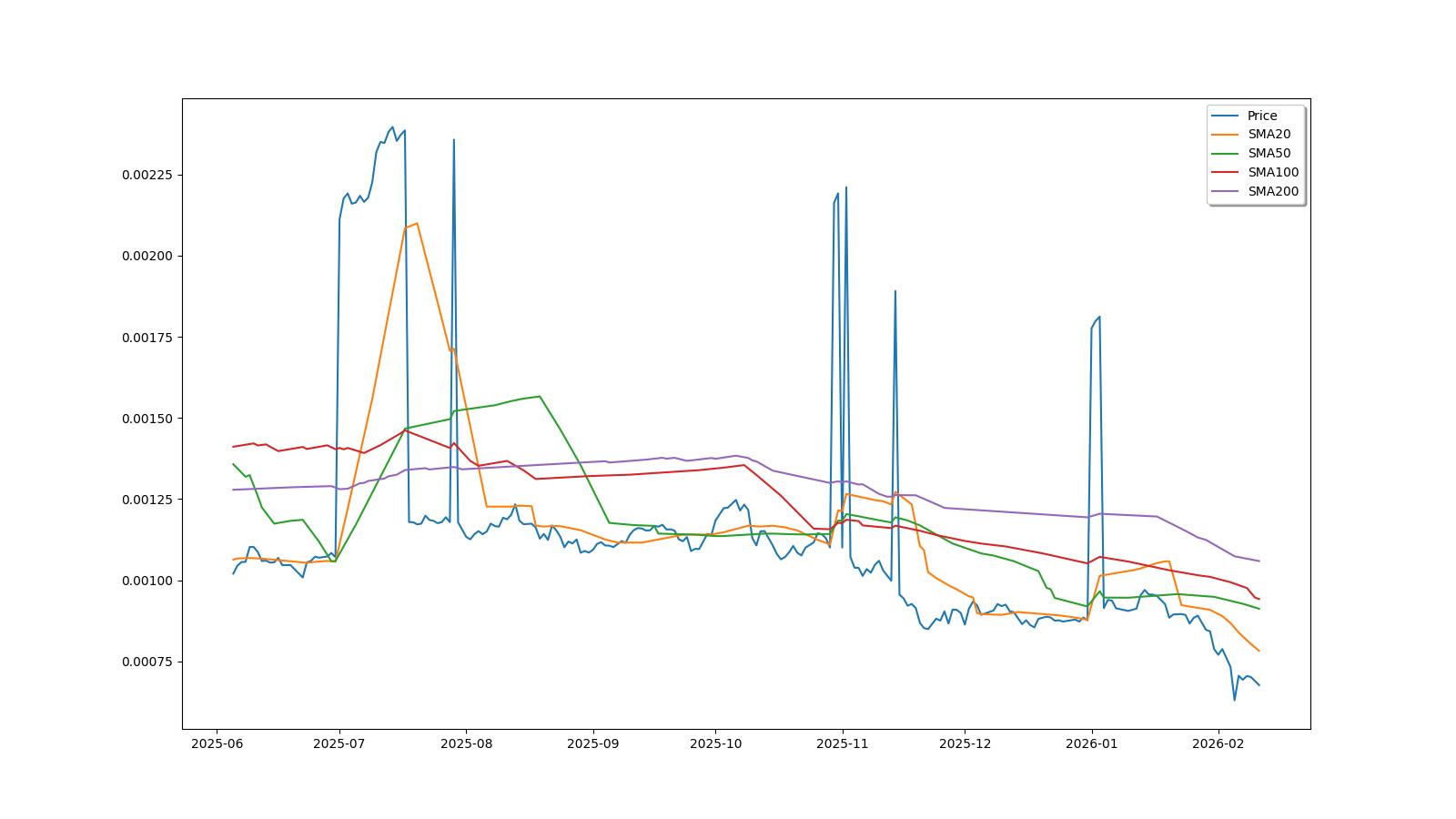 HoboNickels Simple Moving Averages