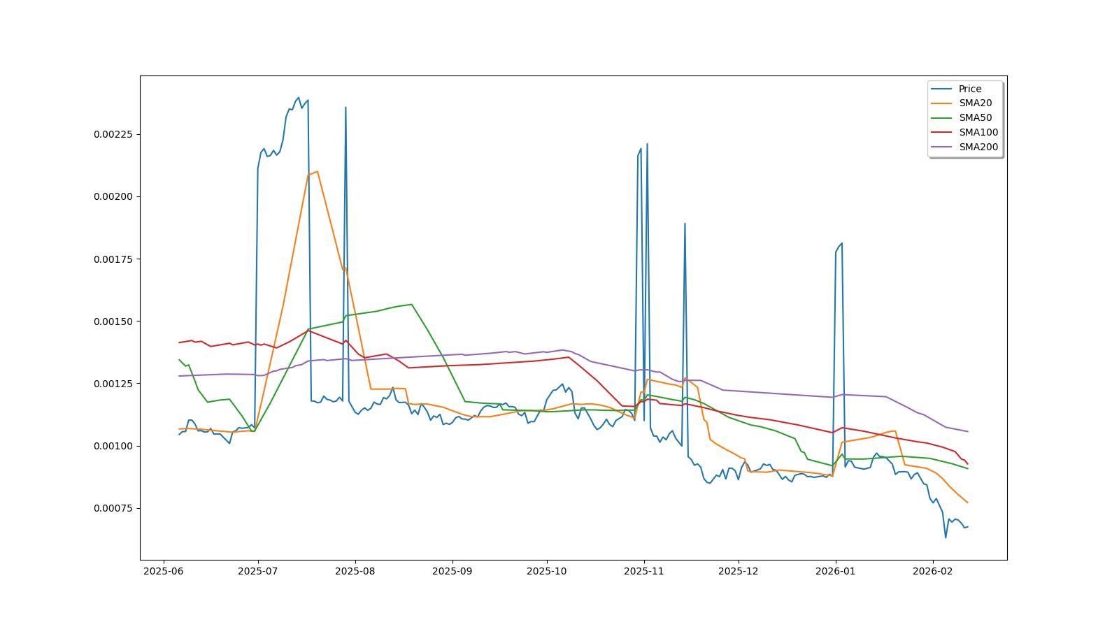 Hobonickels Simple Moving Averages
