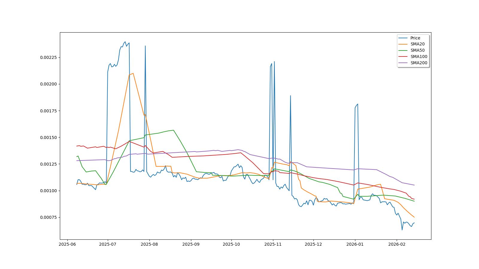 Hobonickels Simple Moving Averages