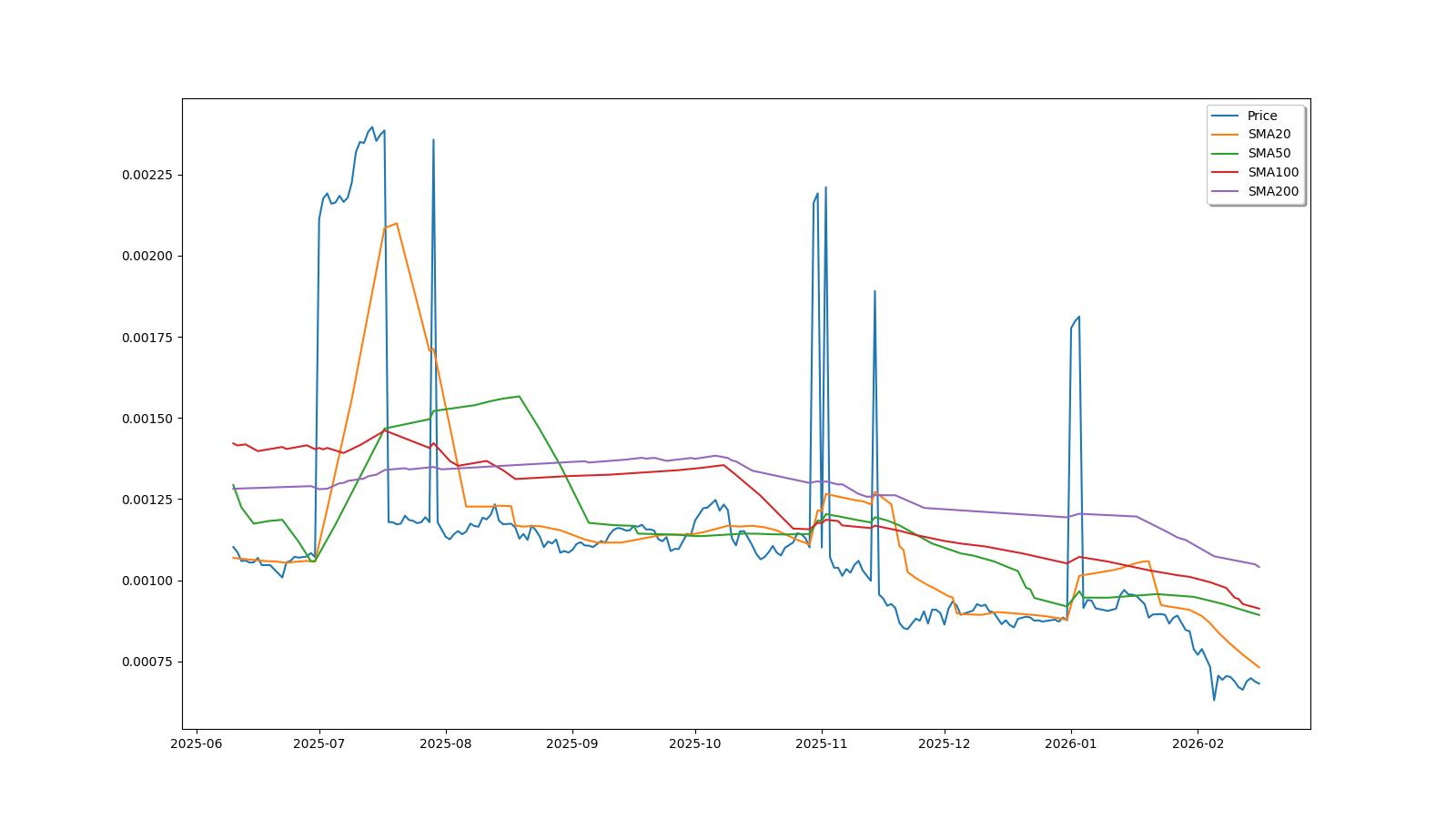 Hobonickels Simple Moving Averages