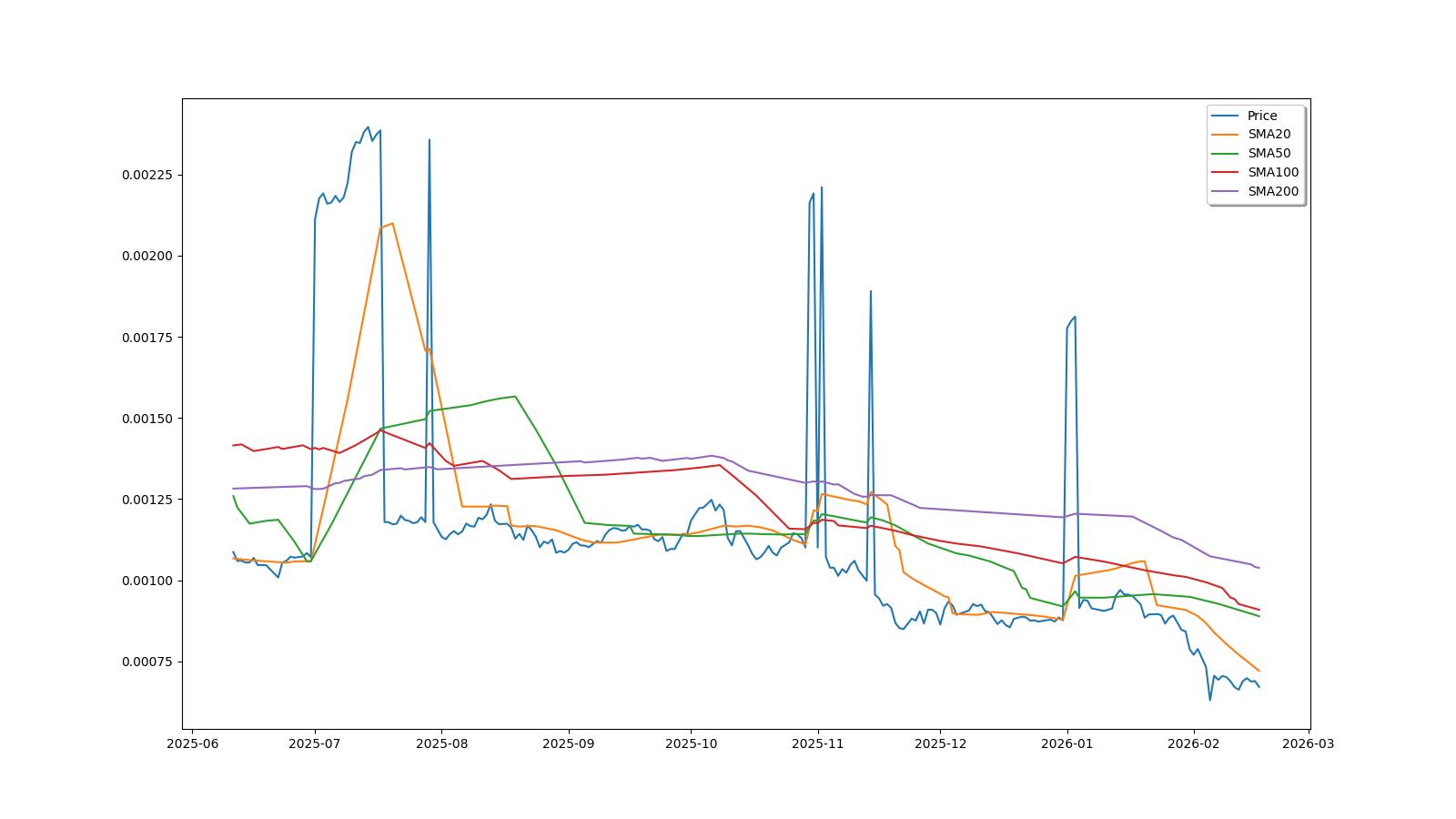 Hobonickels Simple Moving Averages