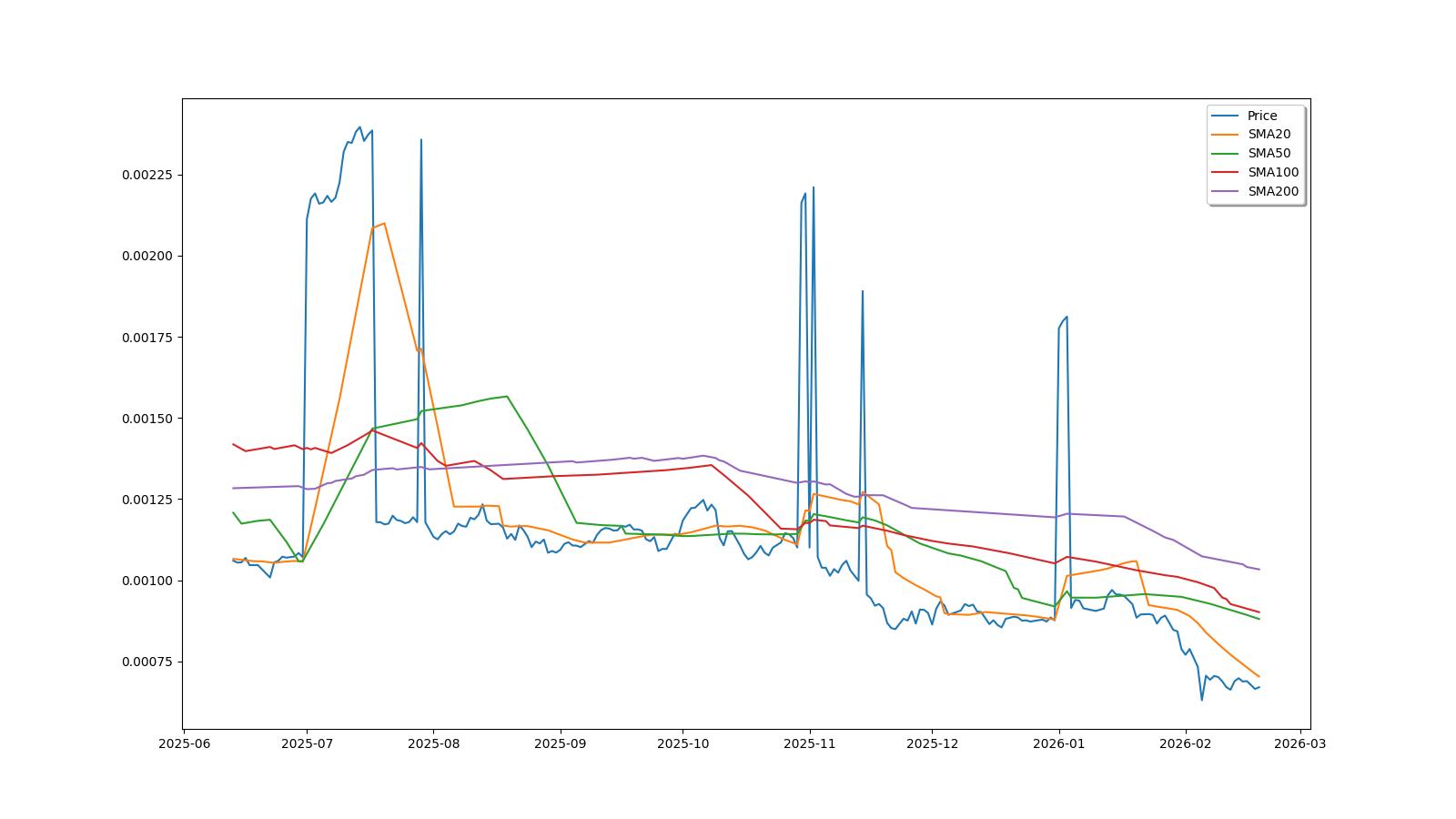 Hobonickels Simple Moving Averages