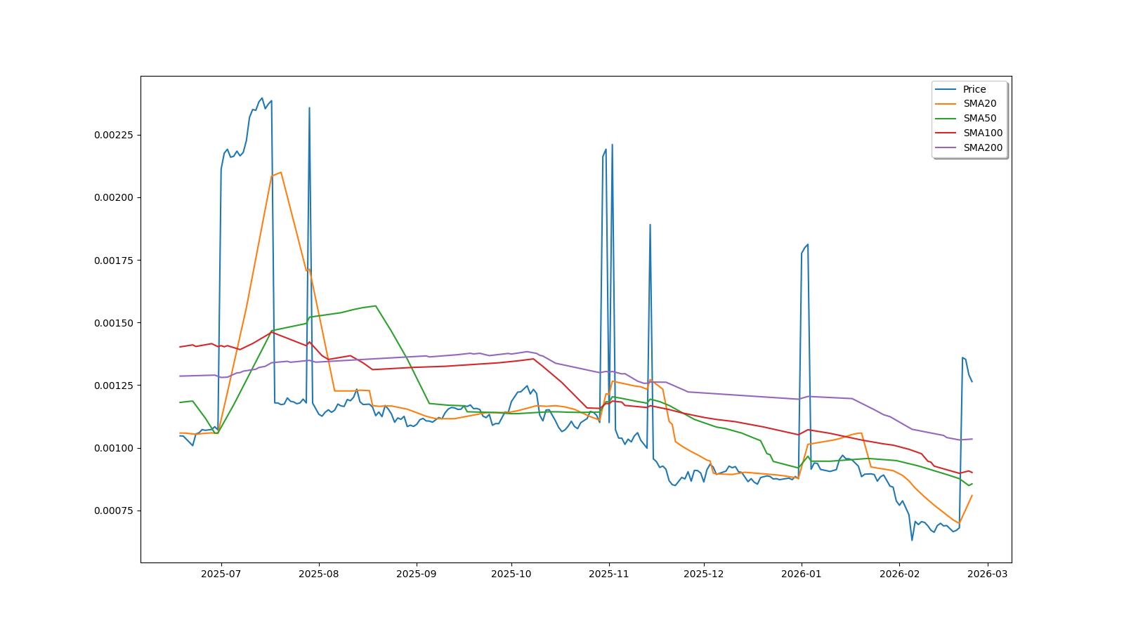 Hobonickels Simple Moving Averages