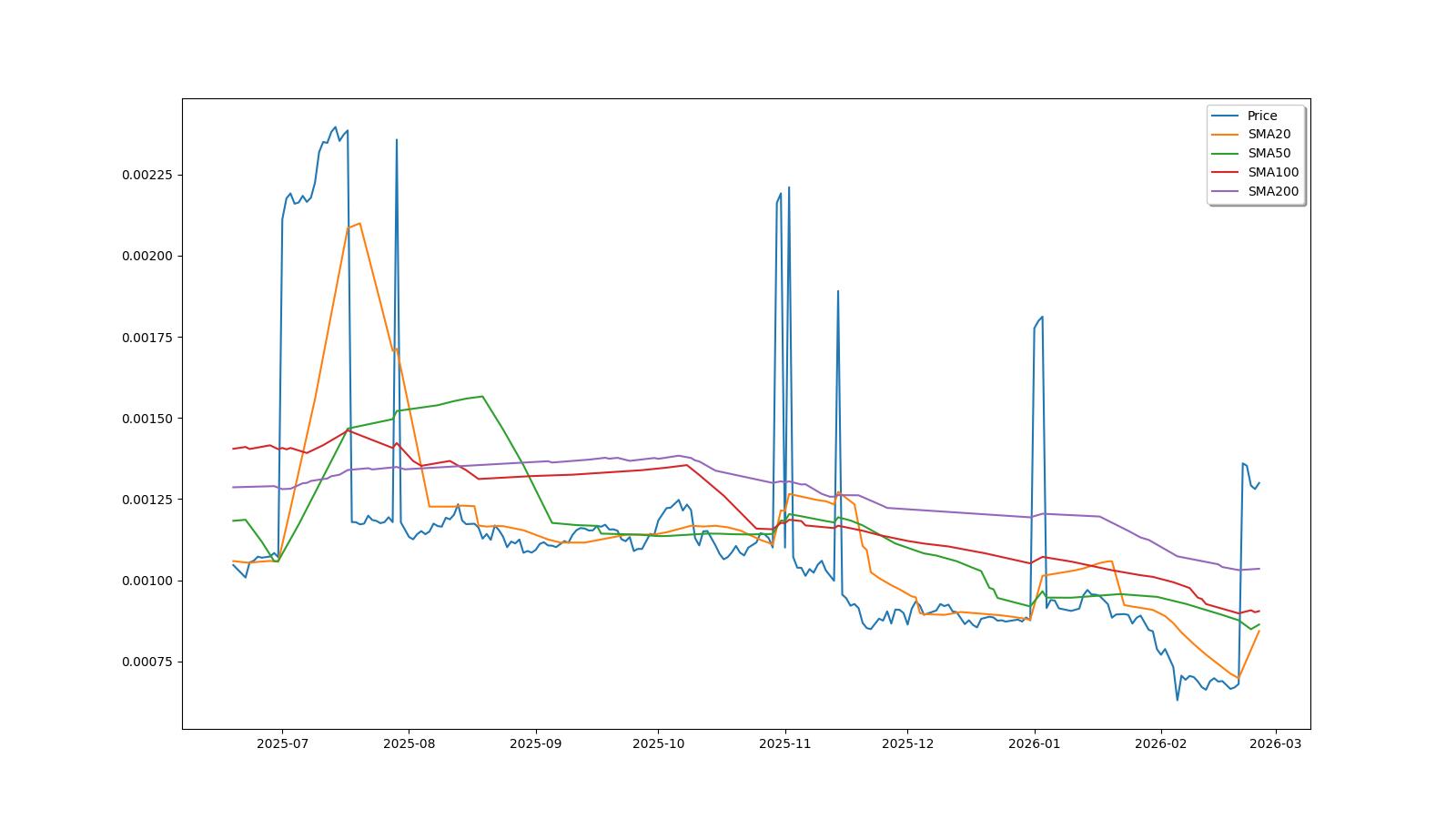 Hobonickels Simple Moving Averages
