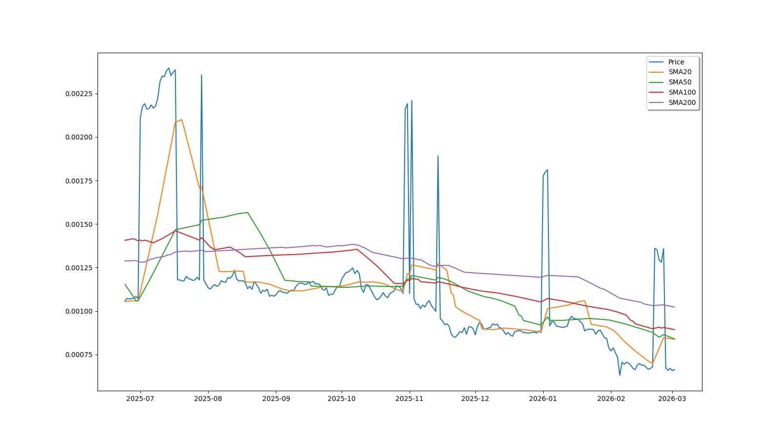 Hobonickels Simple Moving Averages