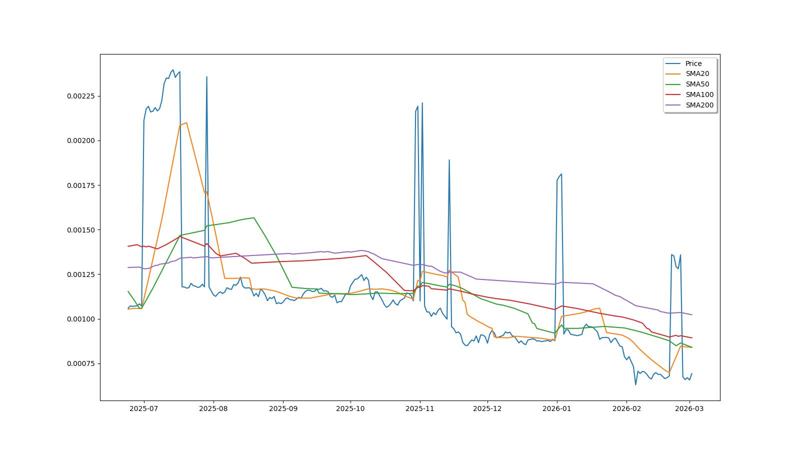 Hobonickels Simple Moving Averages