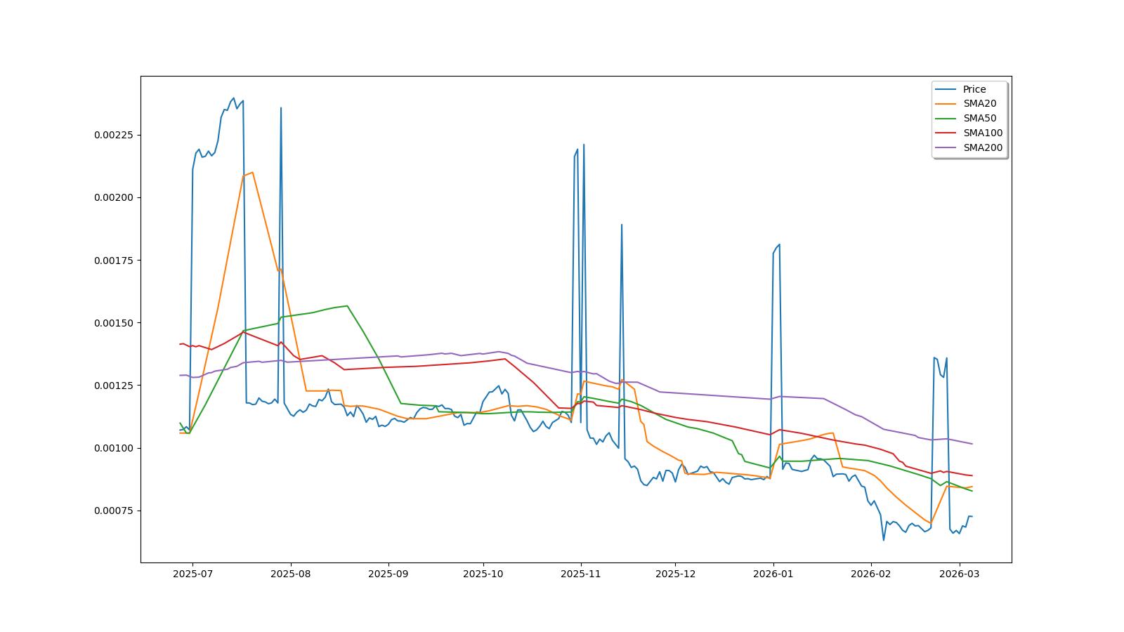 Hobonickels Simple Moving Averages