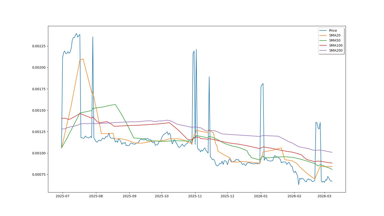 Hobonickels Simple Moving Averages