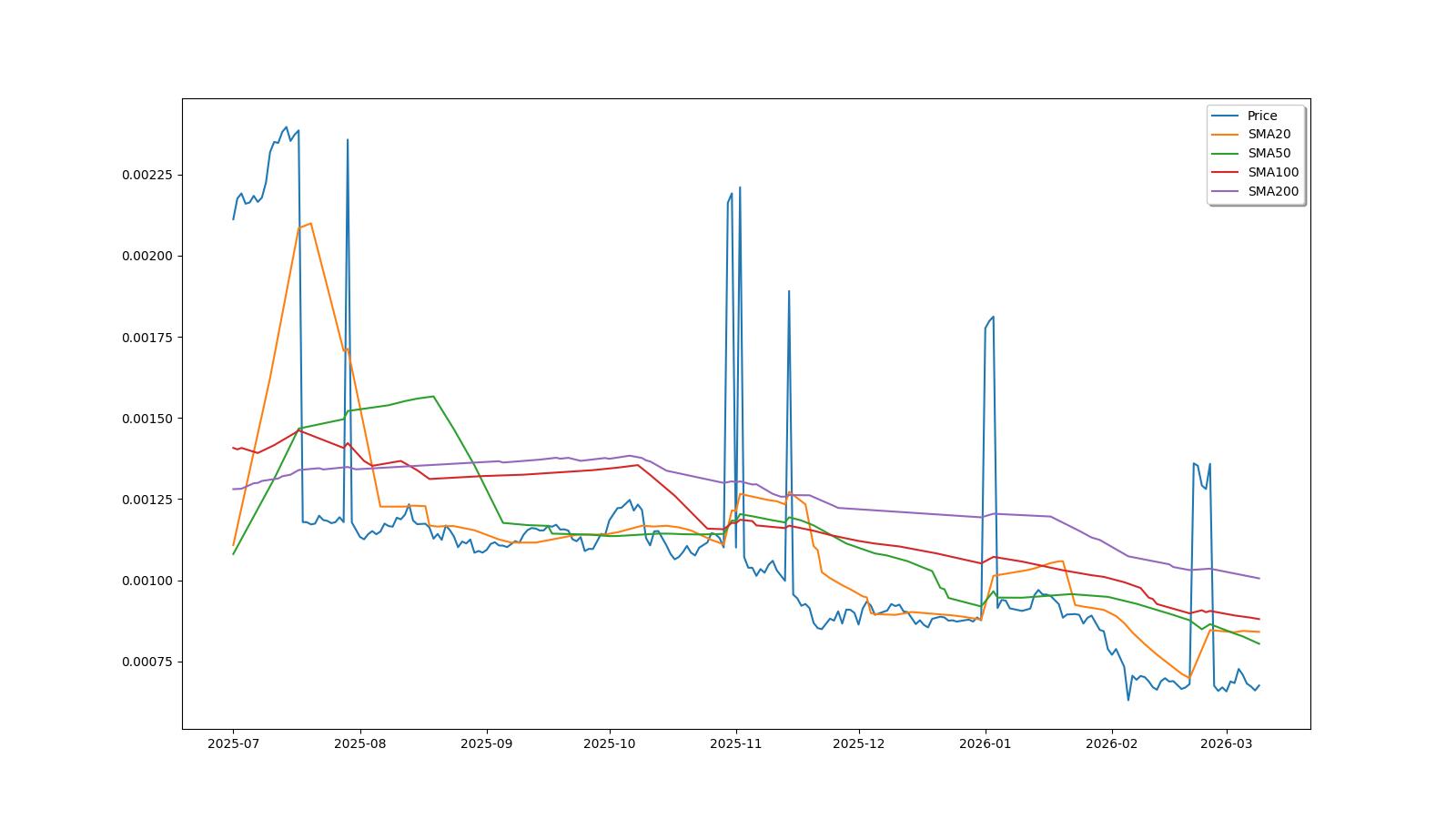 Hobonickels Simple Moving Averages