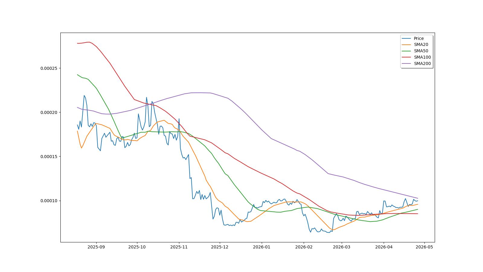 HoDooi Simple Moving Averages