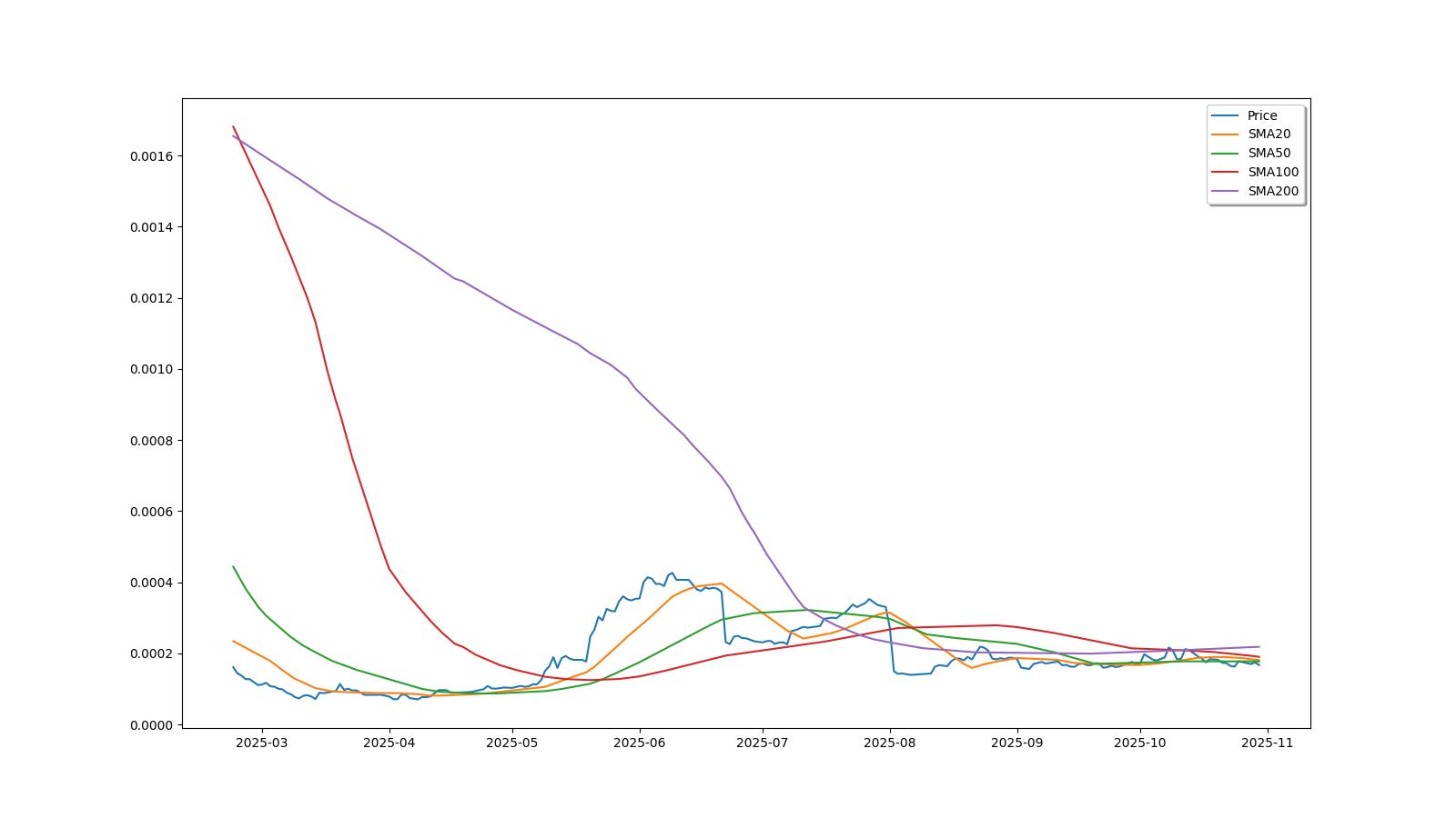 HoDooi Simple Moving Averages