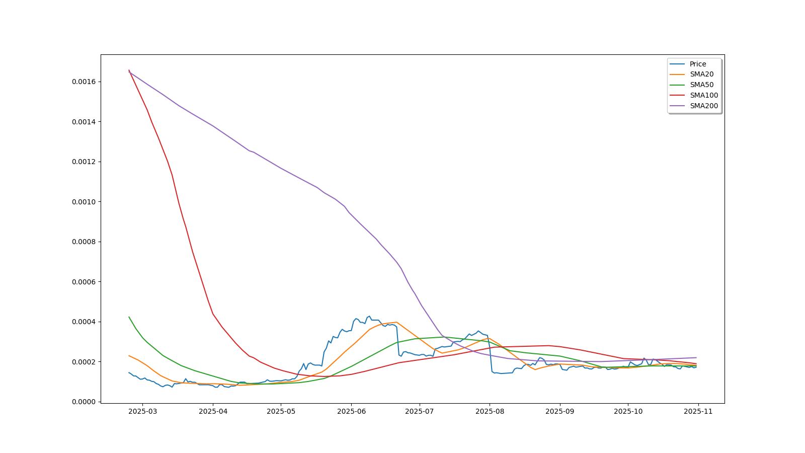 HoDooi Simple Moving Averages