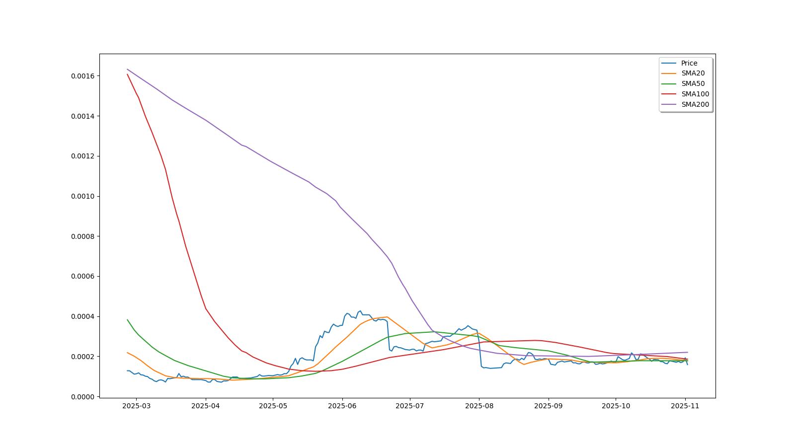 HoDooi Simple Moving Averages