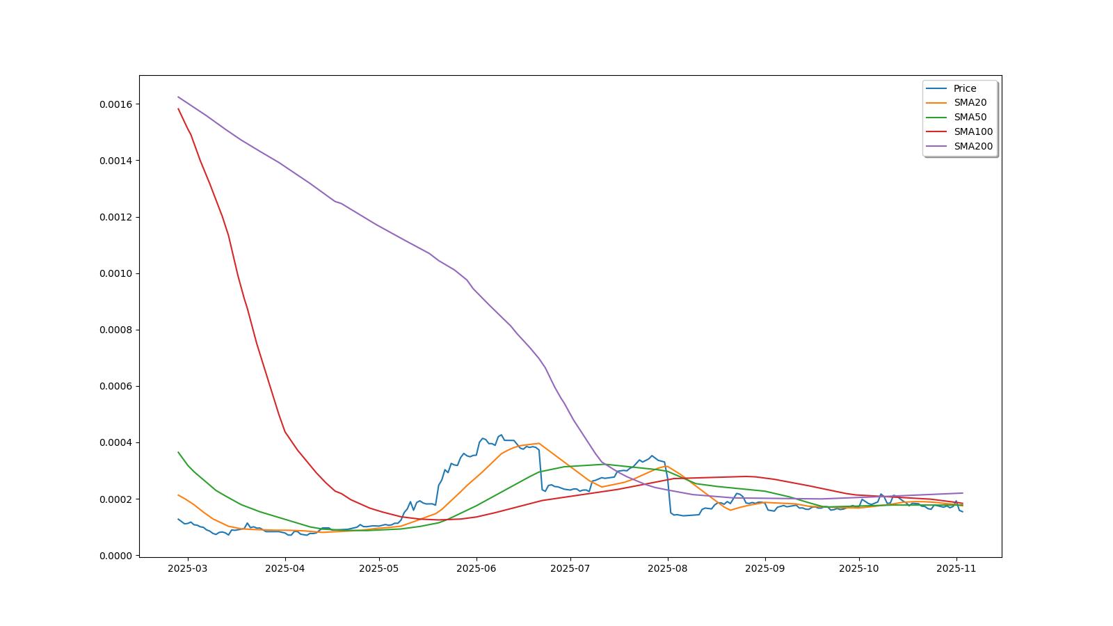 HoDooi Simple Moving Averages