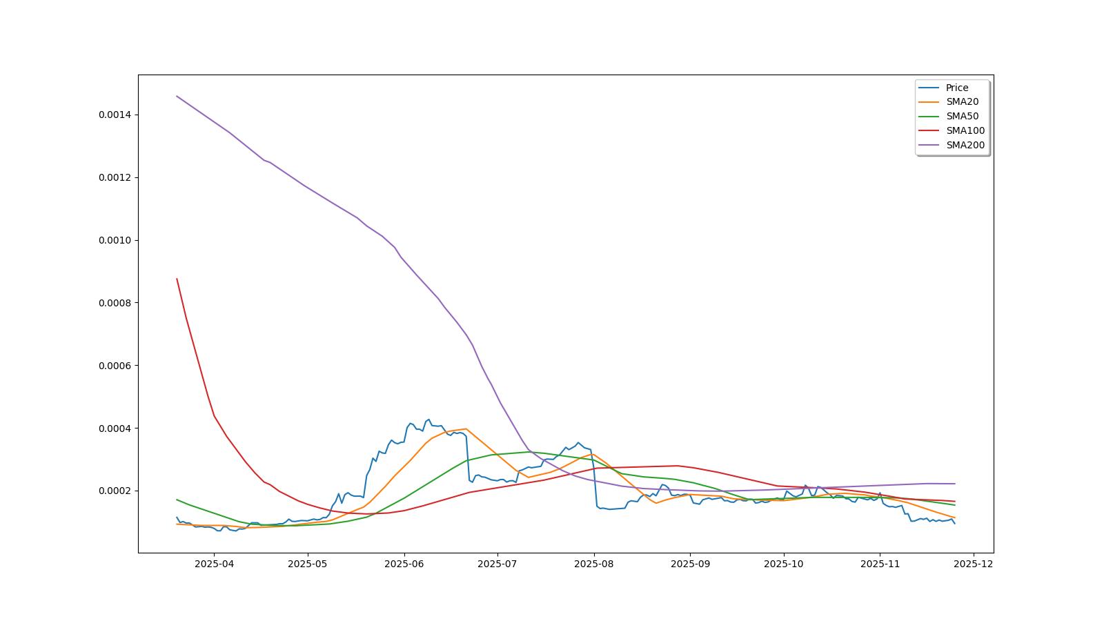 HoDooi Simple Moving Averages