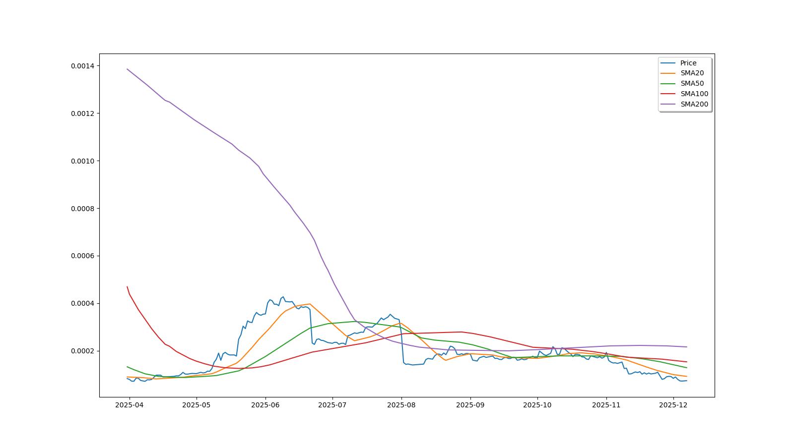 HoDooi Simple Moving Averages