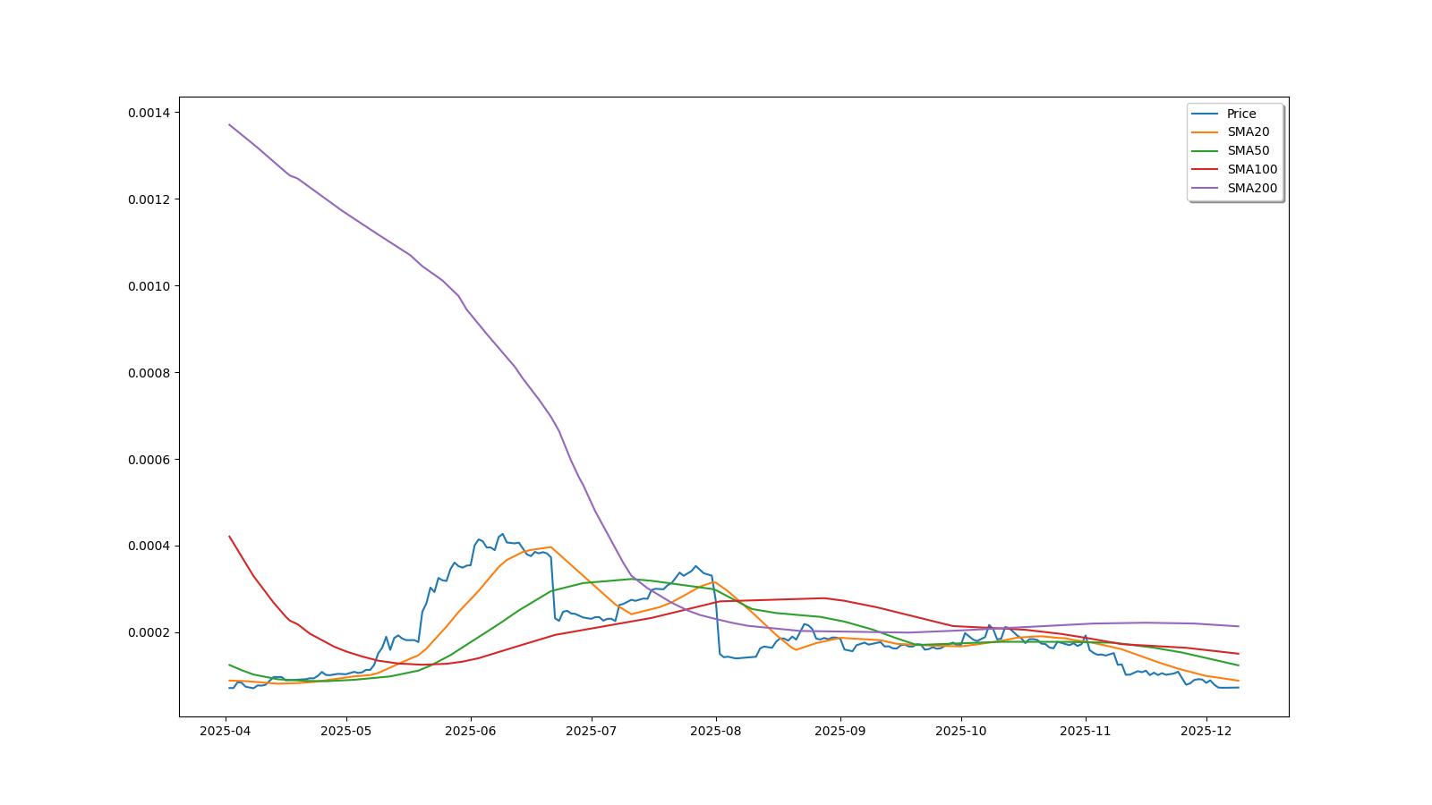 HoDooi Simple Moving Averages