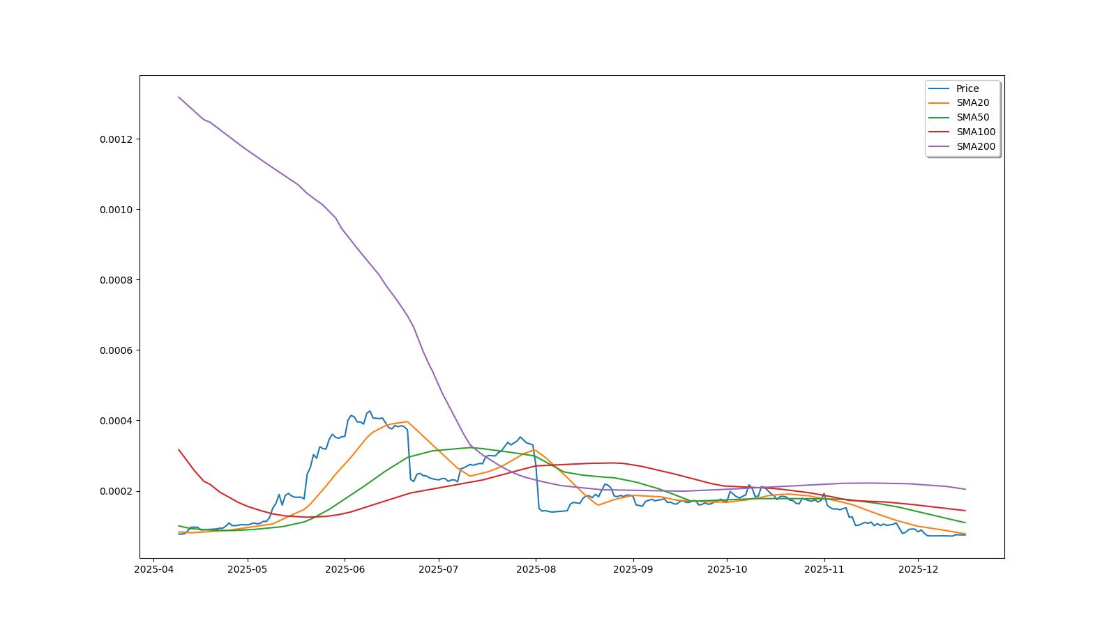 HoDooi Simple Moving Averages
