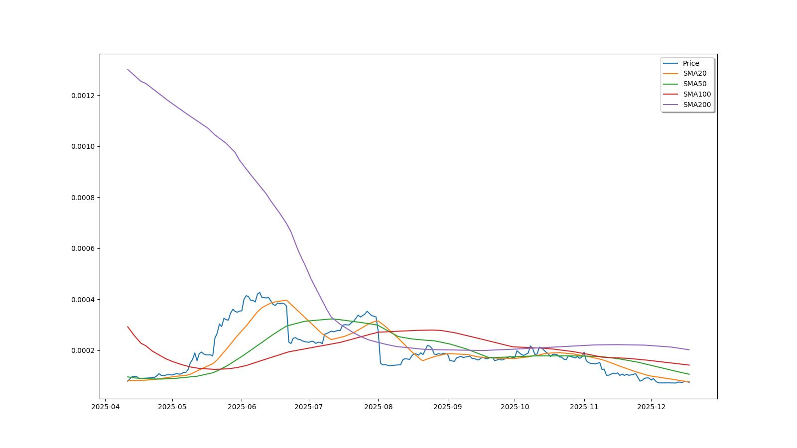 HoDooi Simple Moving Averages