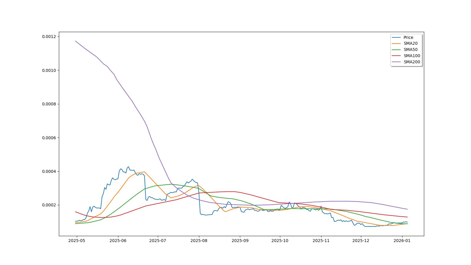 HoDooi Simple Moving Averages