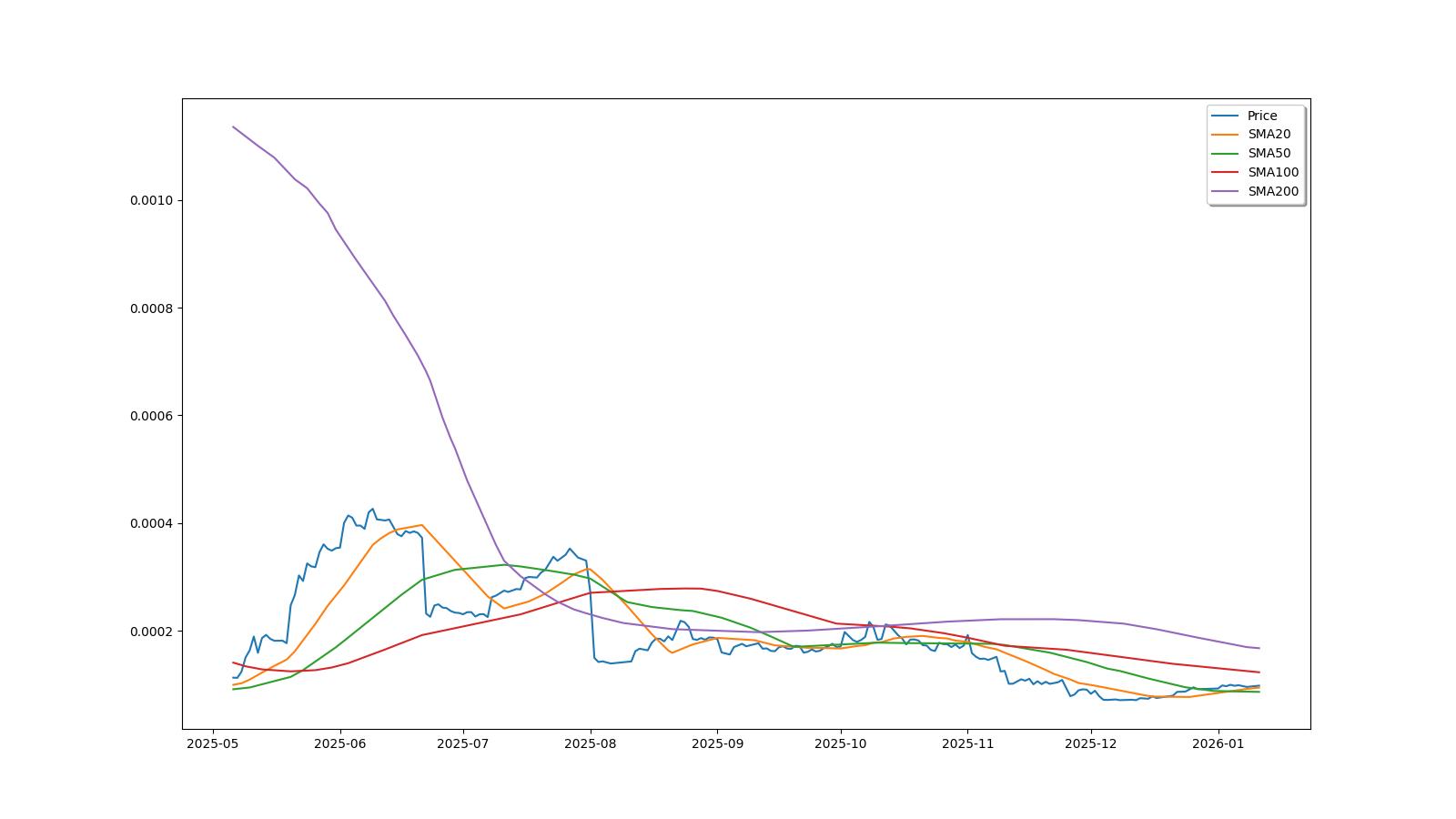 HoDooi Simple Moving Averages