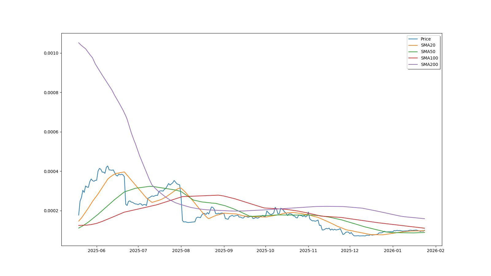 HoDooi Simple Moving Averages