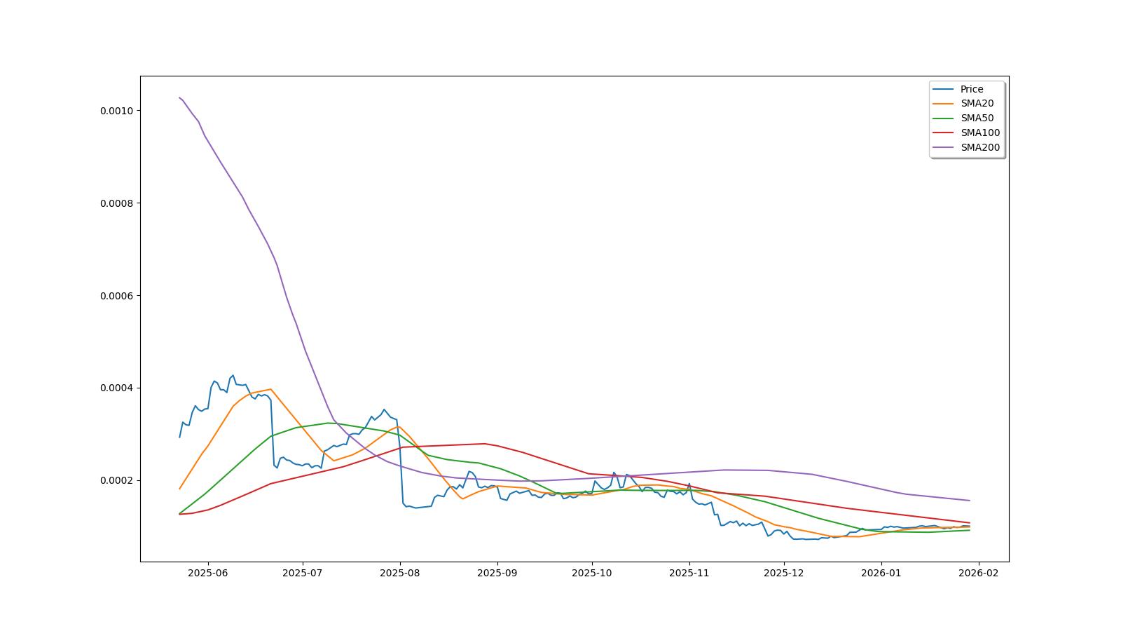 HoDooi Simple Moving Averages