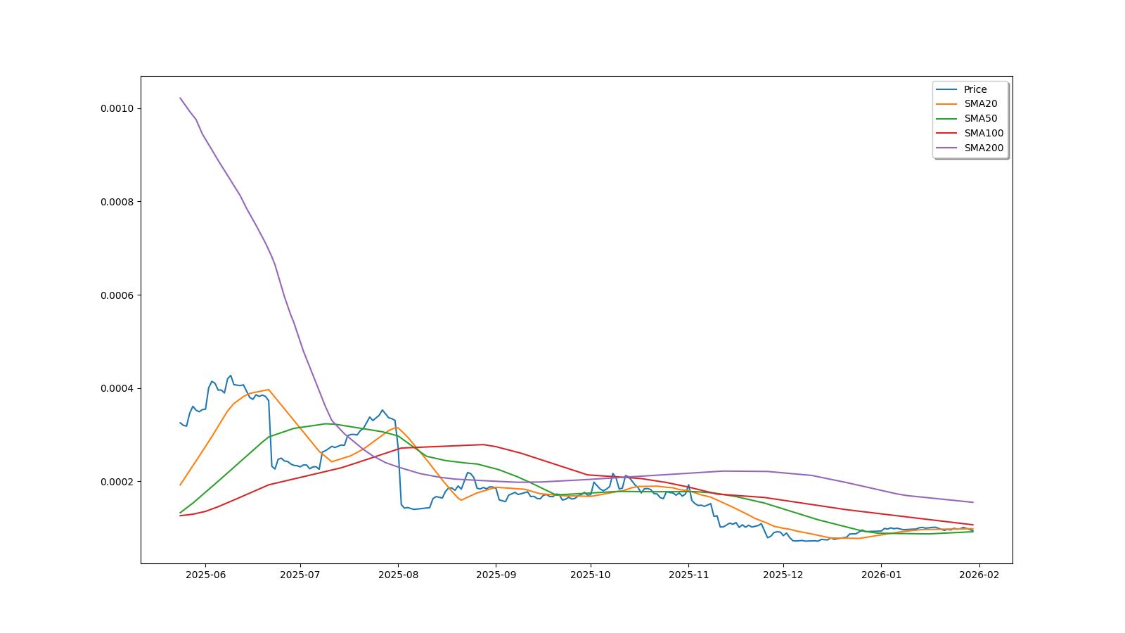 HoDooi Simple Moving Averages