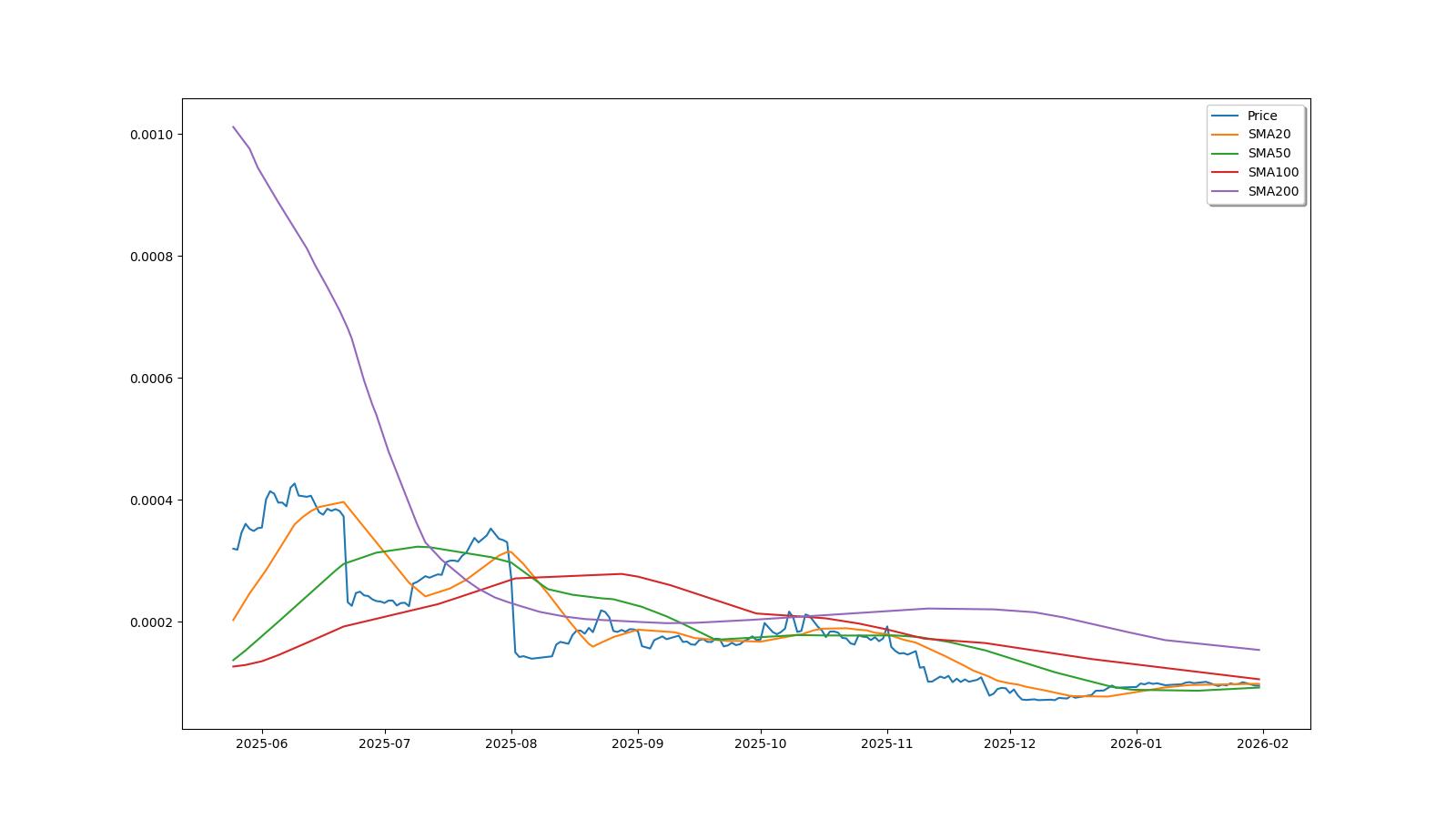 HoDooi Simple Moving Averages