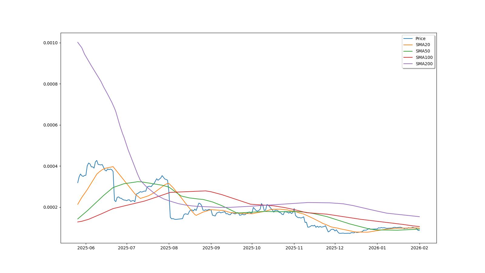 HoDooi Simple Moving Averages