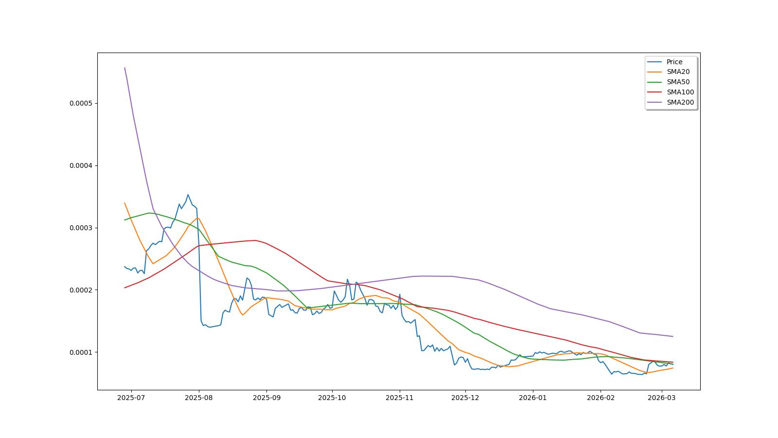 HoDooi Simple Moving Averages