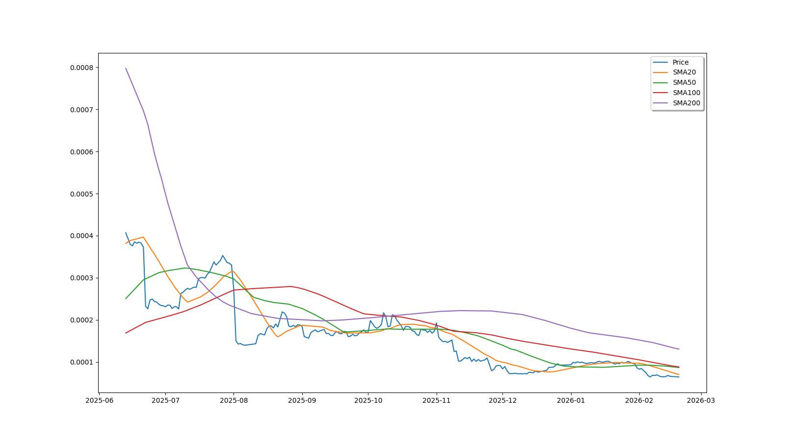 HoDooi Simple Moving Averages