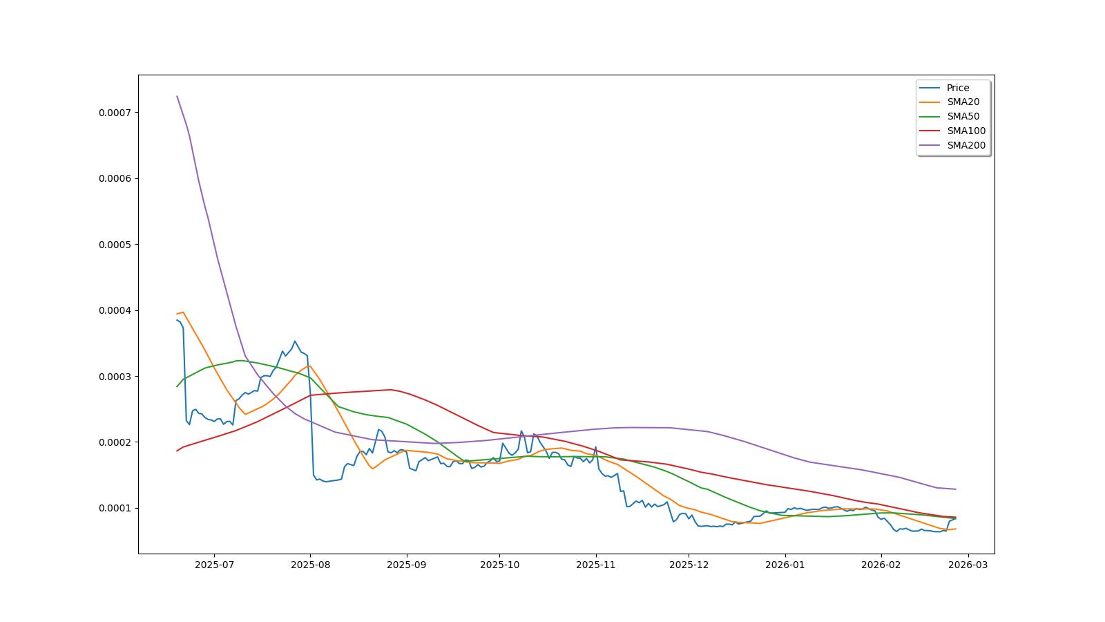HoDooi Simple Moving Averages